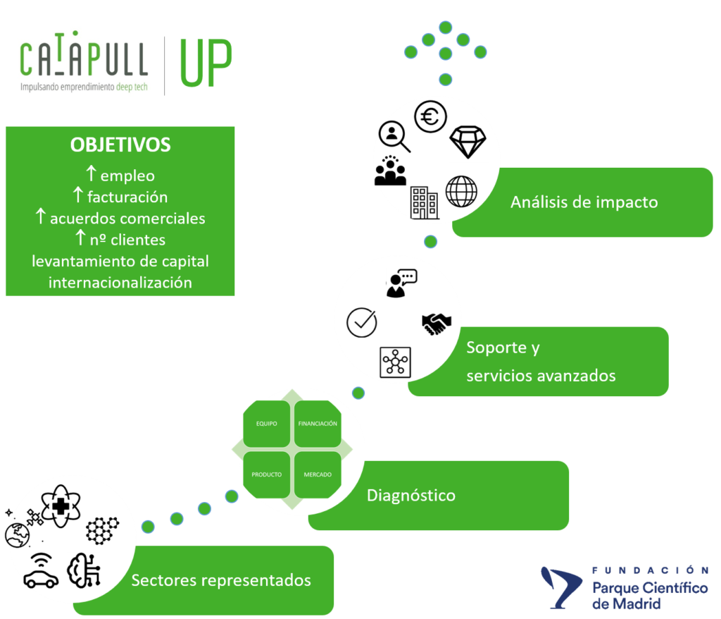 CaTaPull Up: concluye el primer programa de la FPCM - Parque Científico ... CaTaPull Up: concluye el primer programa de la FPCM - Parque Científico ...
